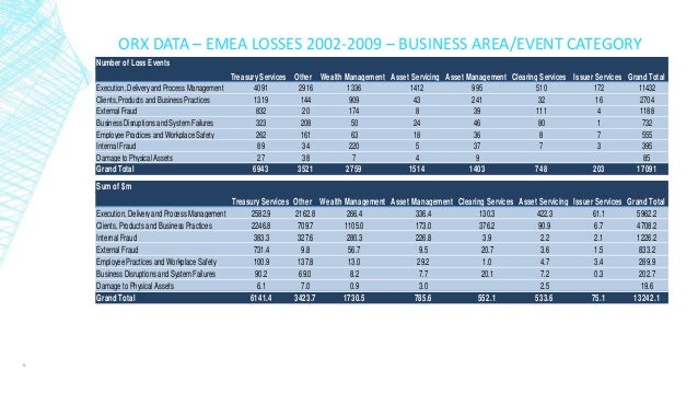 Loss Data analysis