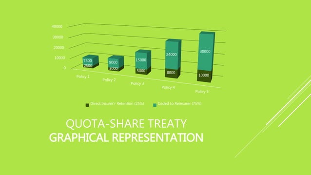 Presentation on Quota Share Treaty | PPTX | Insurance | Personal Finance