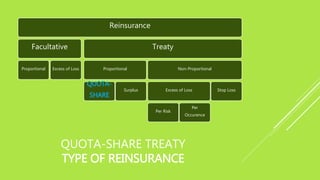 Presentation on Quota Share Treaty | PPTX