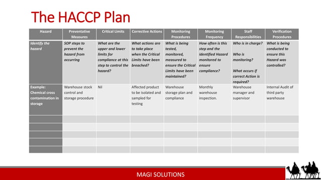 HACCP Team Training | PDF