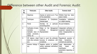 Forensic Accounting Frauds and Fraud theories | PPTX