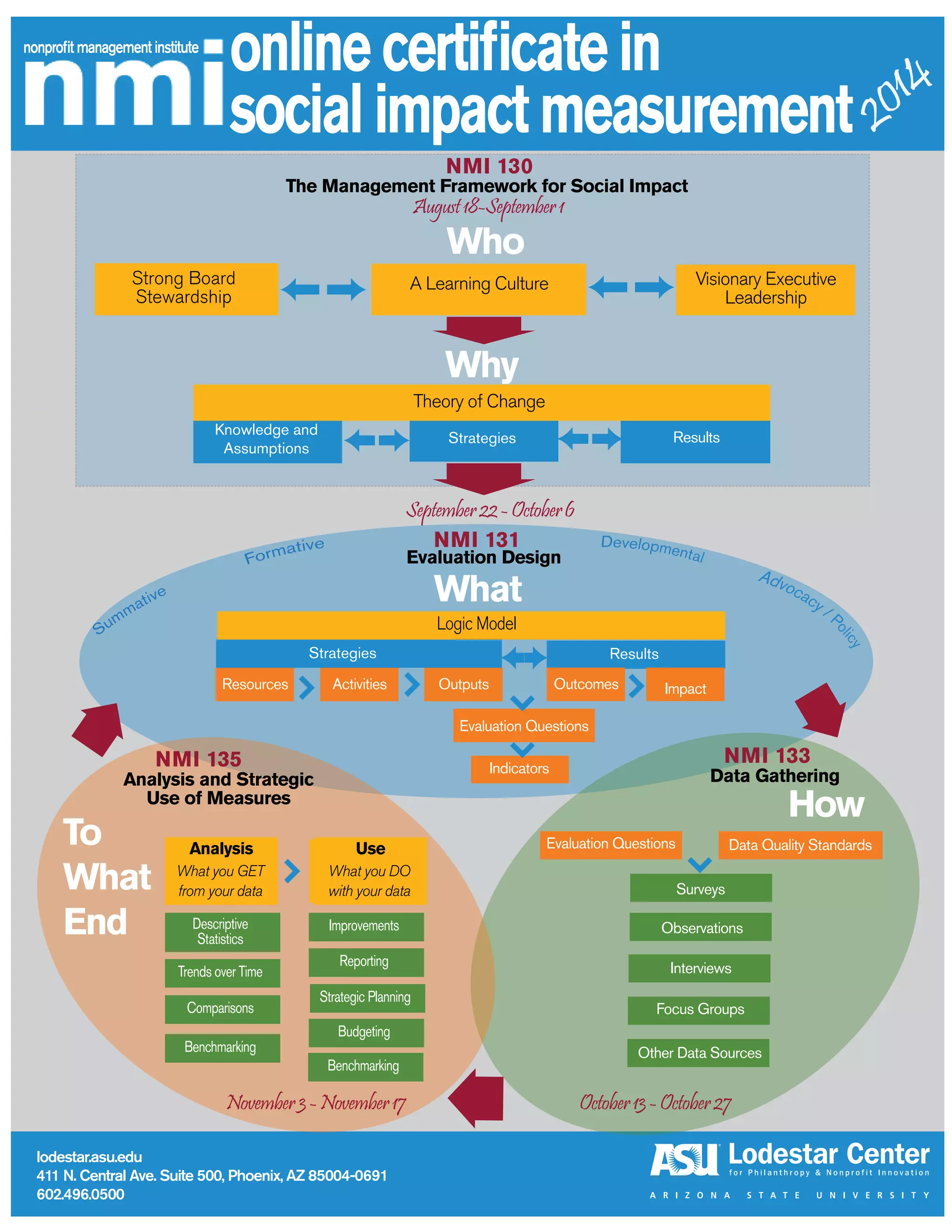 Social Impact Measurement Framework | PDF