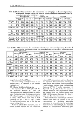 Effect of BA, IBA and cutting type on transplants production from ...