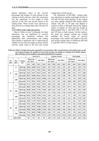 Effect of BA, IBA and cutting type on transplants production from ...