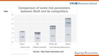 Risk Management @ Royal Dutch Shell Plc. | PPTX