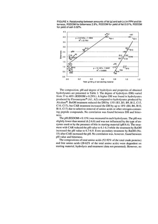 Bitterness in Fish Protein Hydrolysates and Methods for Removal | PDF ...