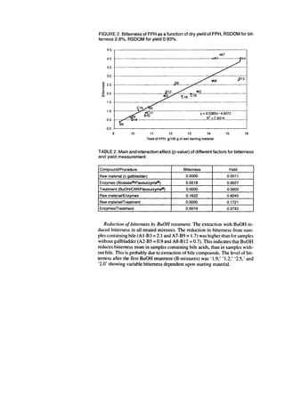 Bitterness in Fish Protein Hydrolysates and Methods for Removal | PDF ...
