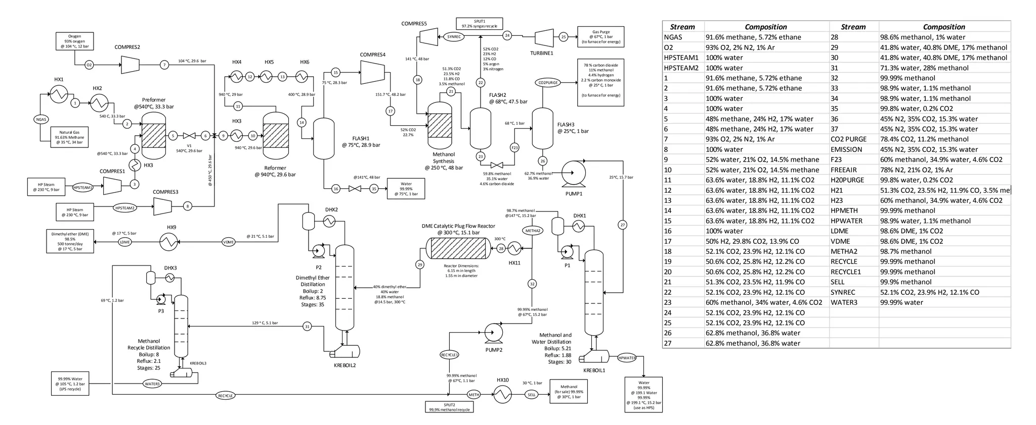 DME Production Process Flow Diagram | PDF