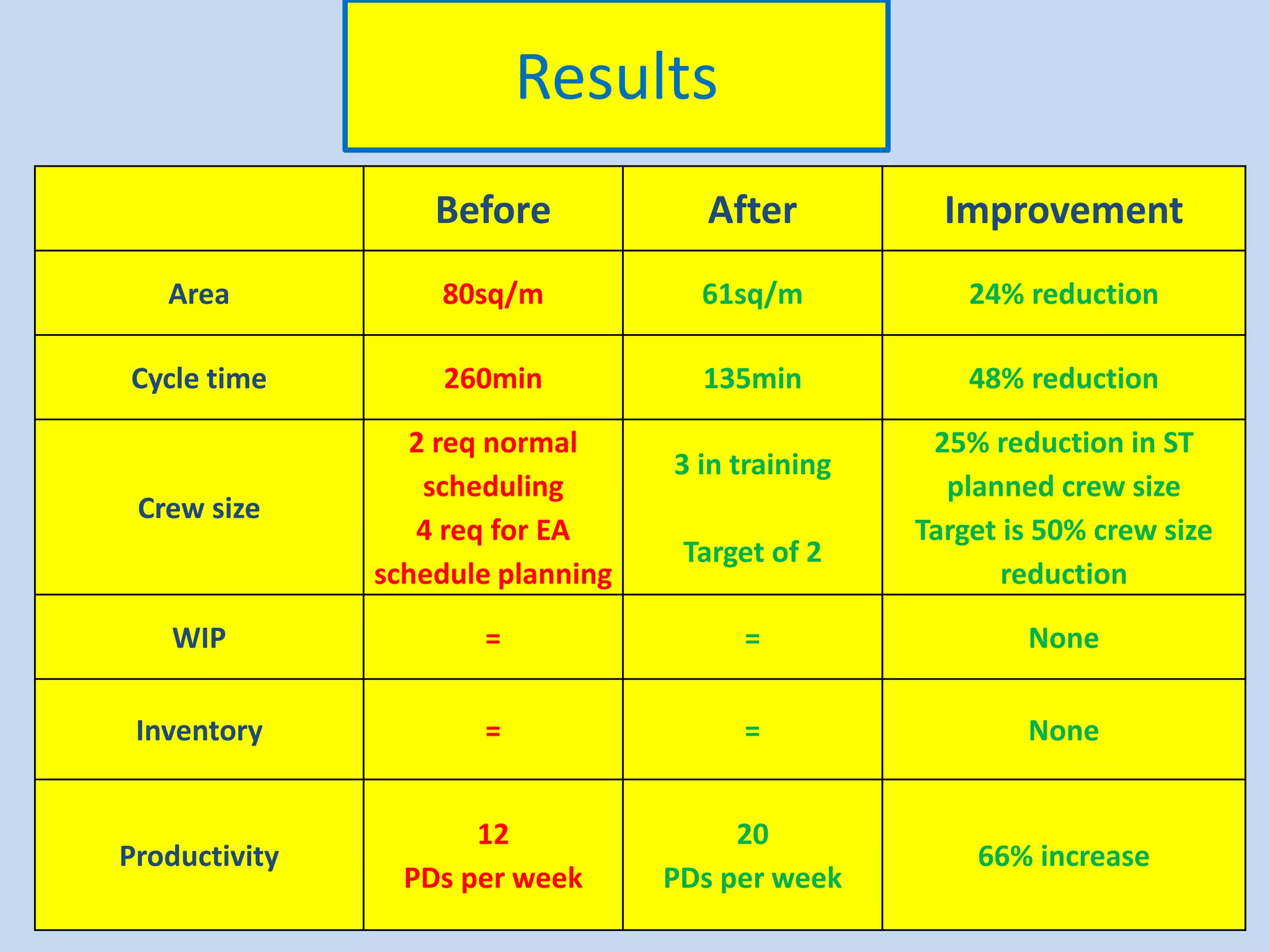 PD cell Kaizen event presentation | PPTX