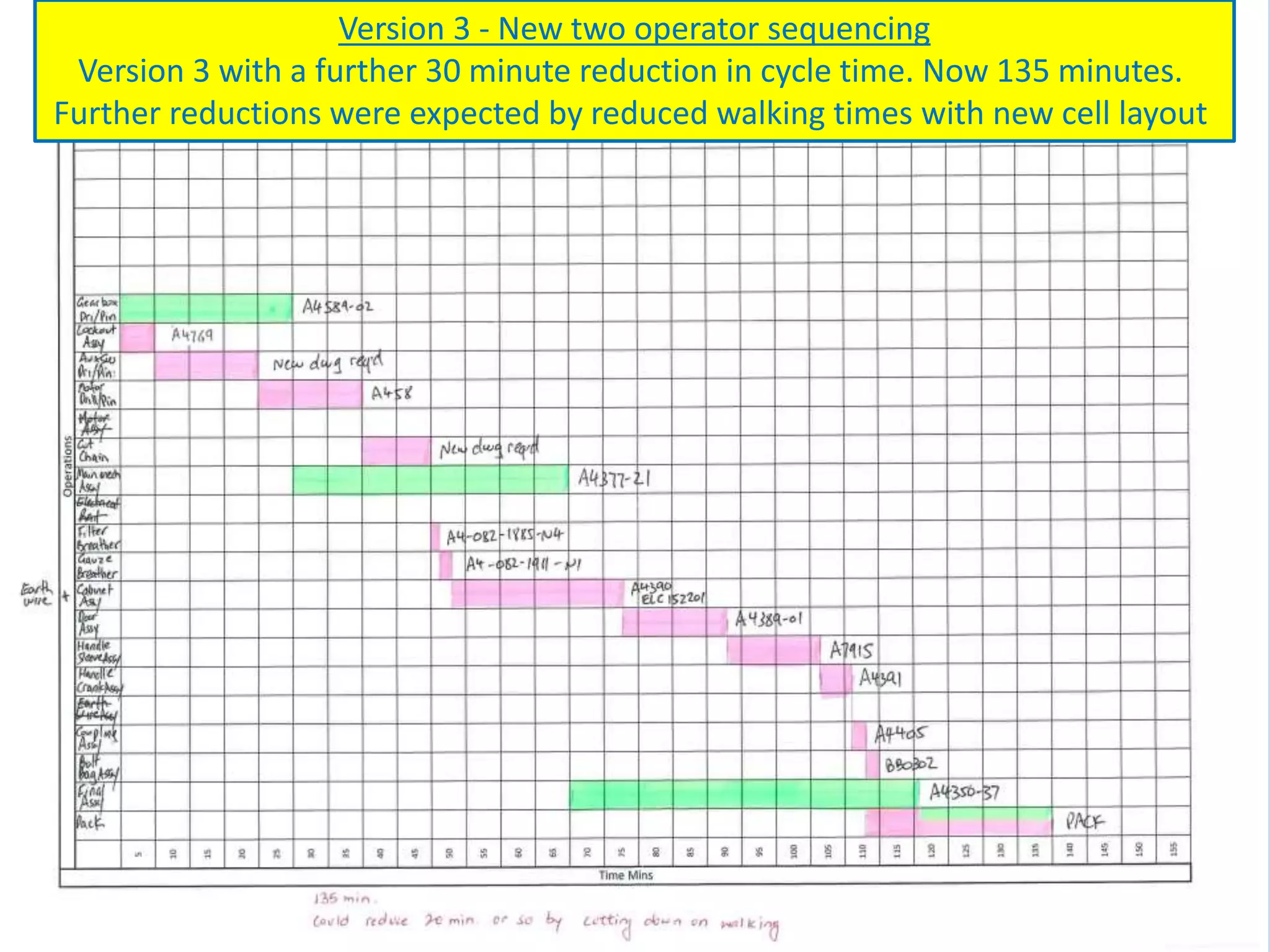 PD cell Kaizen event presentation | PPTX