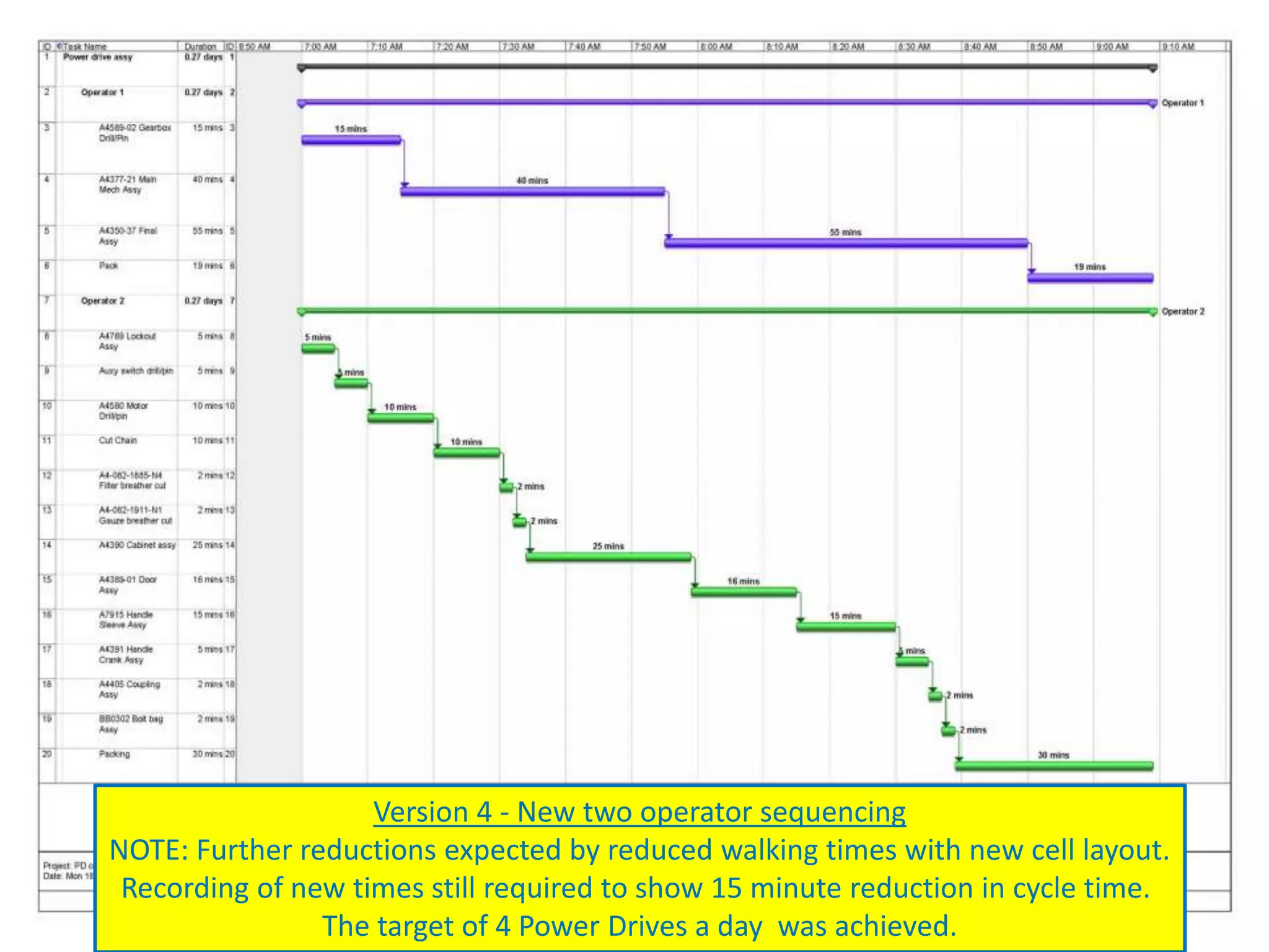 PD cell Kaizen event presentation | PPTX