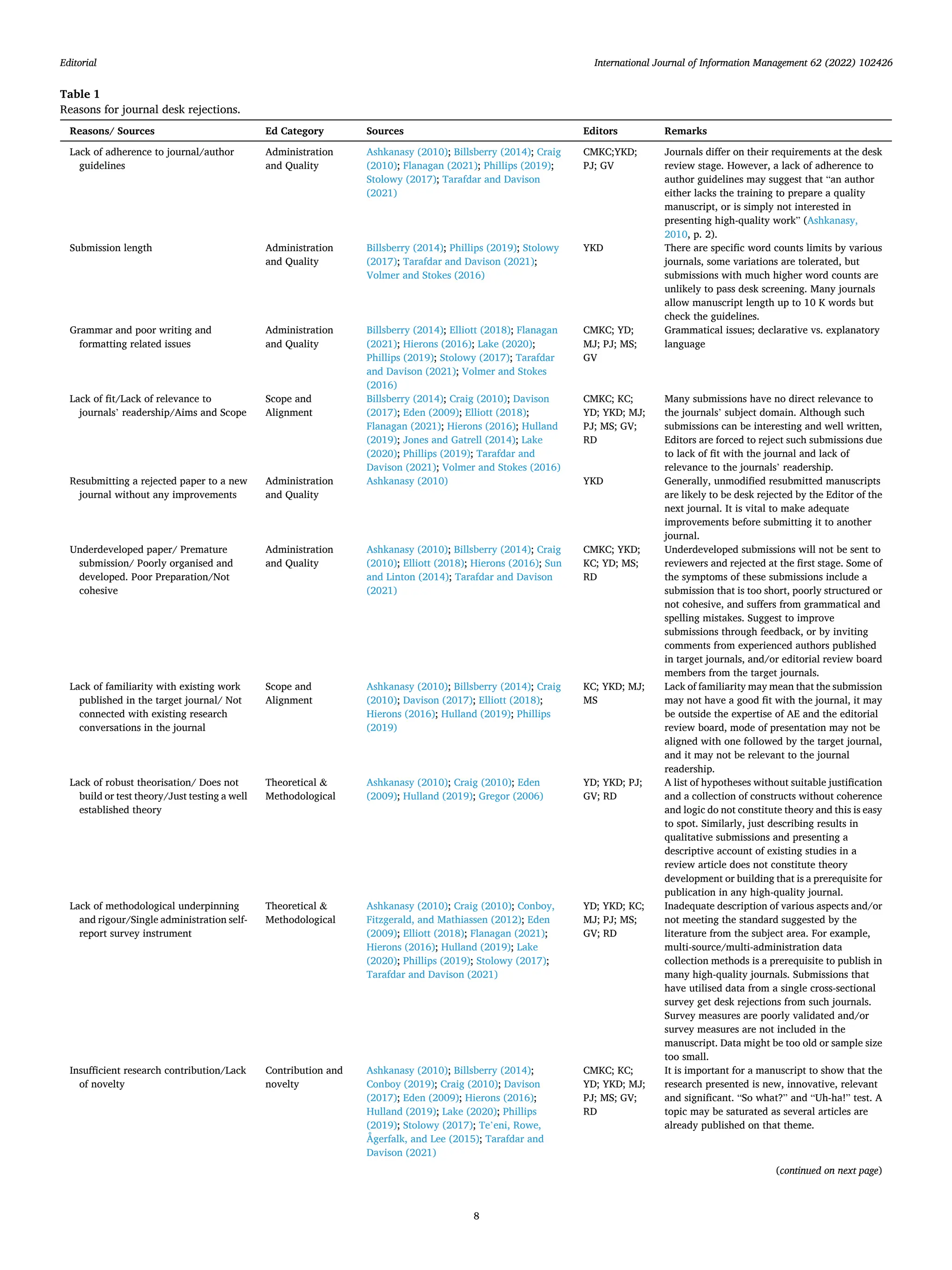 How to develop a quality research article and avoid a journal desk ...