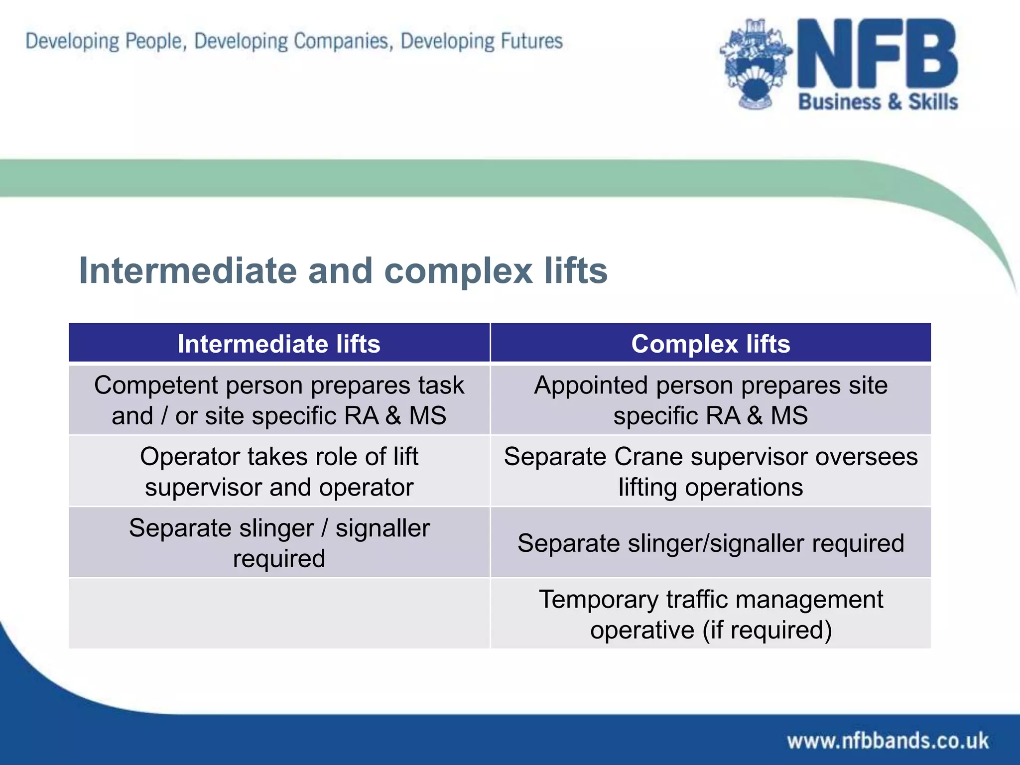 Lifting plans for non-crane lifts on small construction sites | PPTX