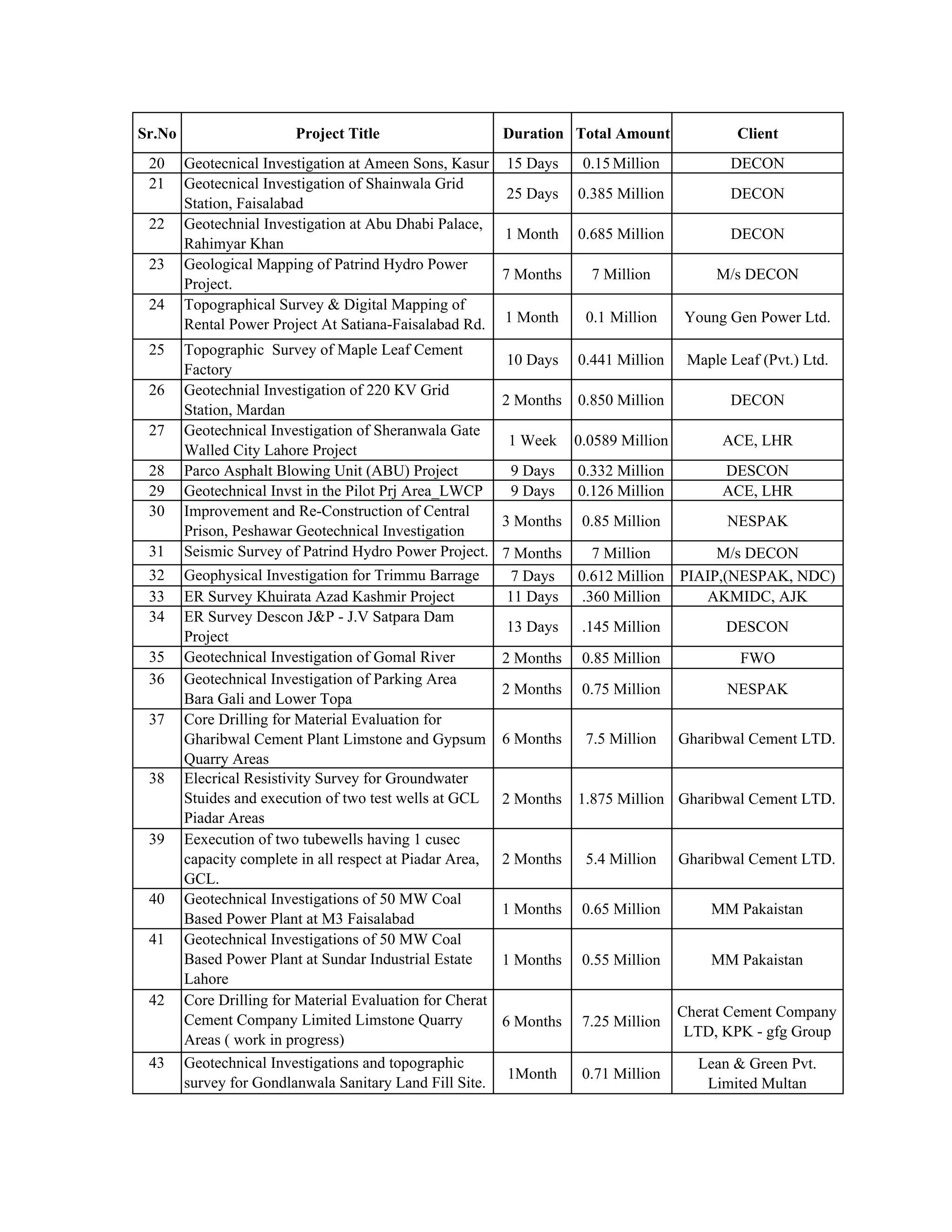 List of Completed Projects September 2015 | PDF
