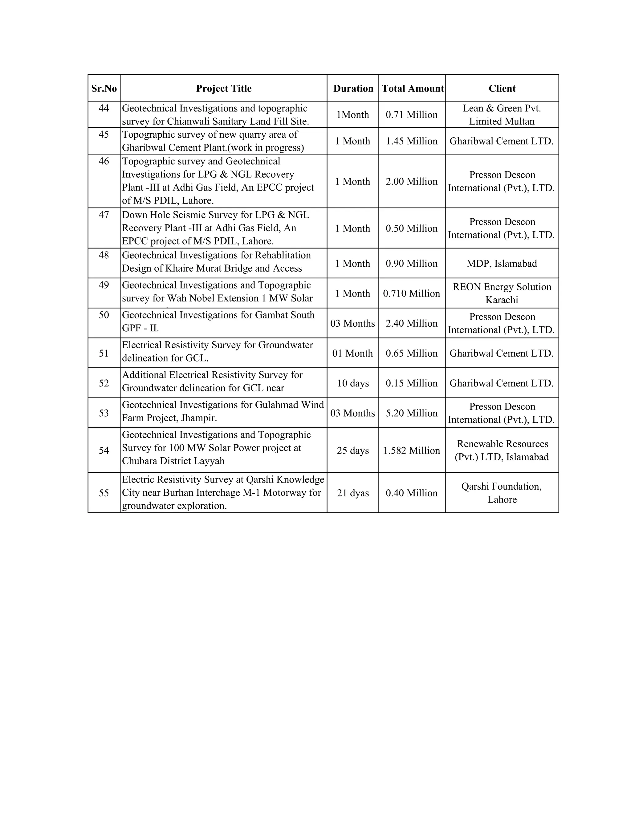 List of Completed Projects September 2015 | PDF