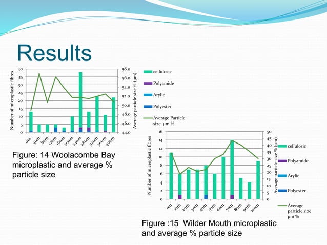 Microplastic Presentation | PPTX | Geology | Science