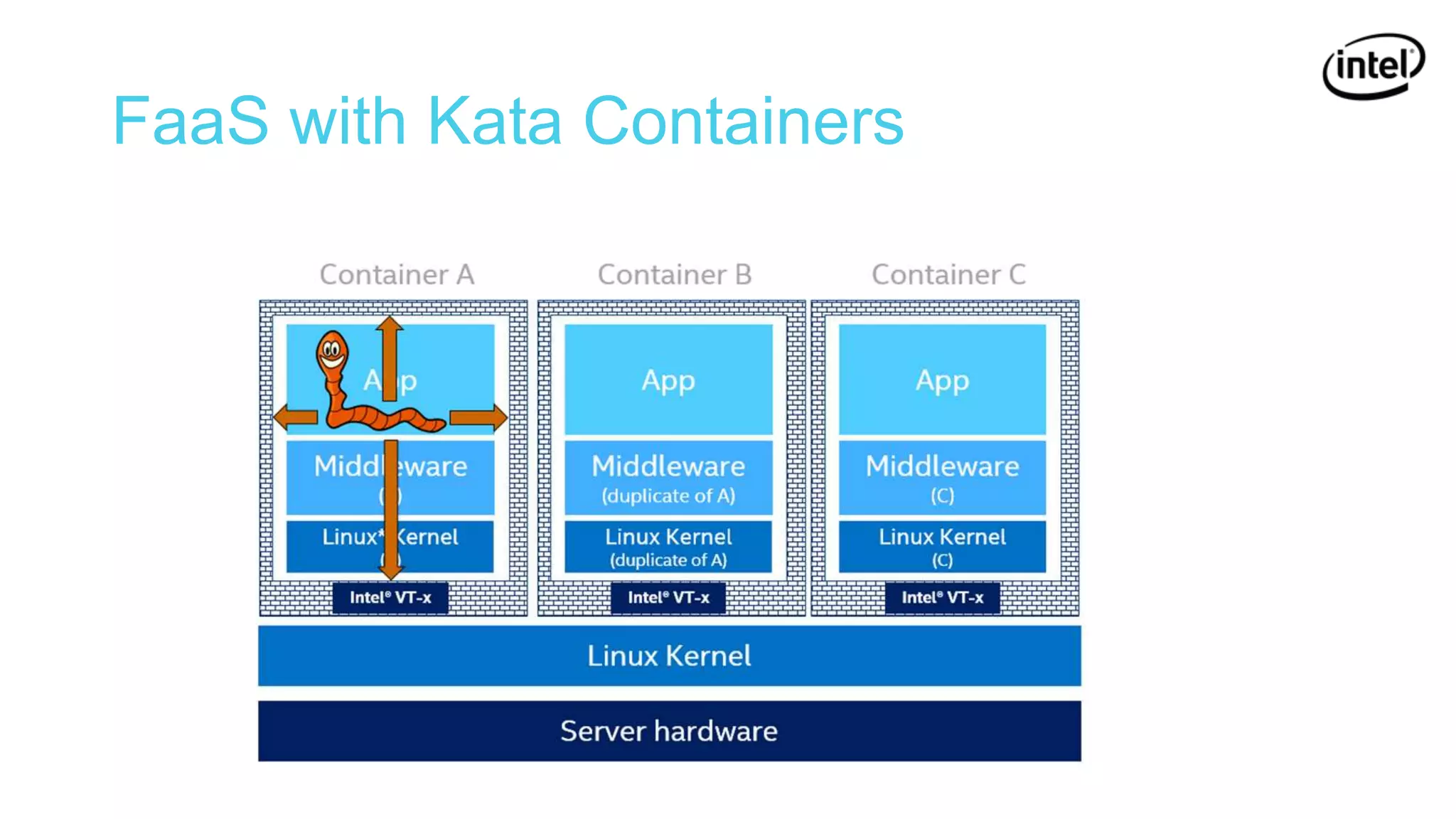 Faas With Kata Container | PPTX
