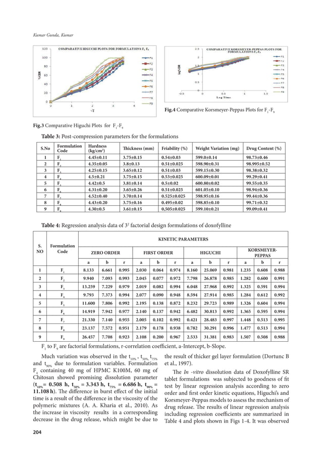 Formulation Development And Evaluation Of Doxofylline Sustained Release