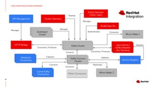 Apicurio Registry: Event-driven APIs & Schema governance for Apache ...