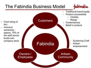 Fabindia | PDF