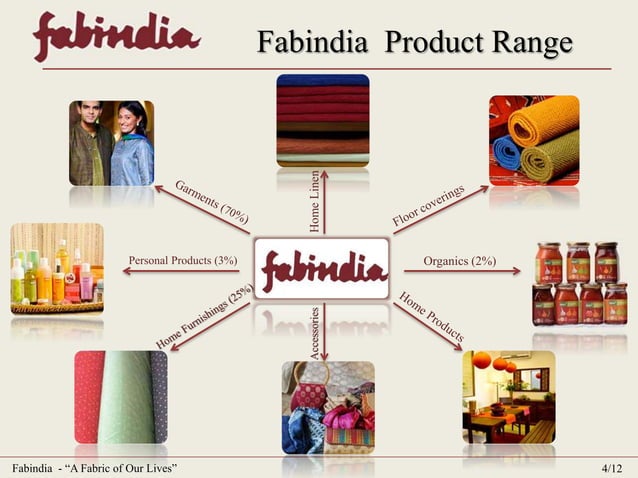 Fab india | PPT
