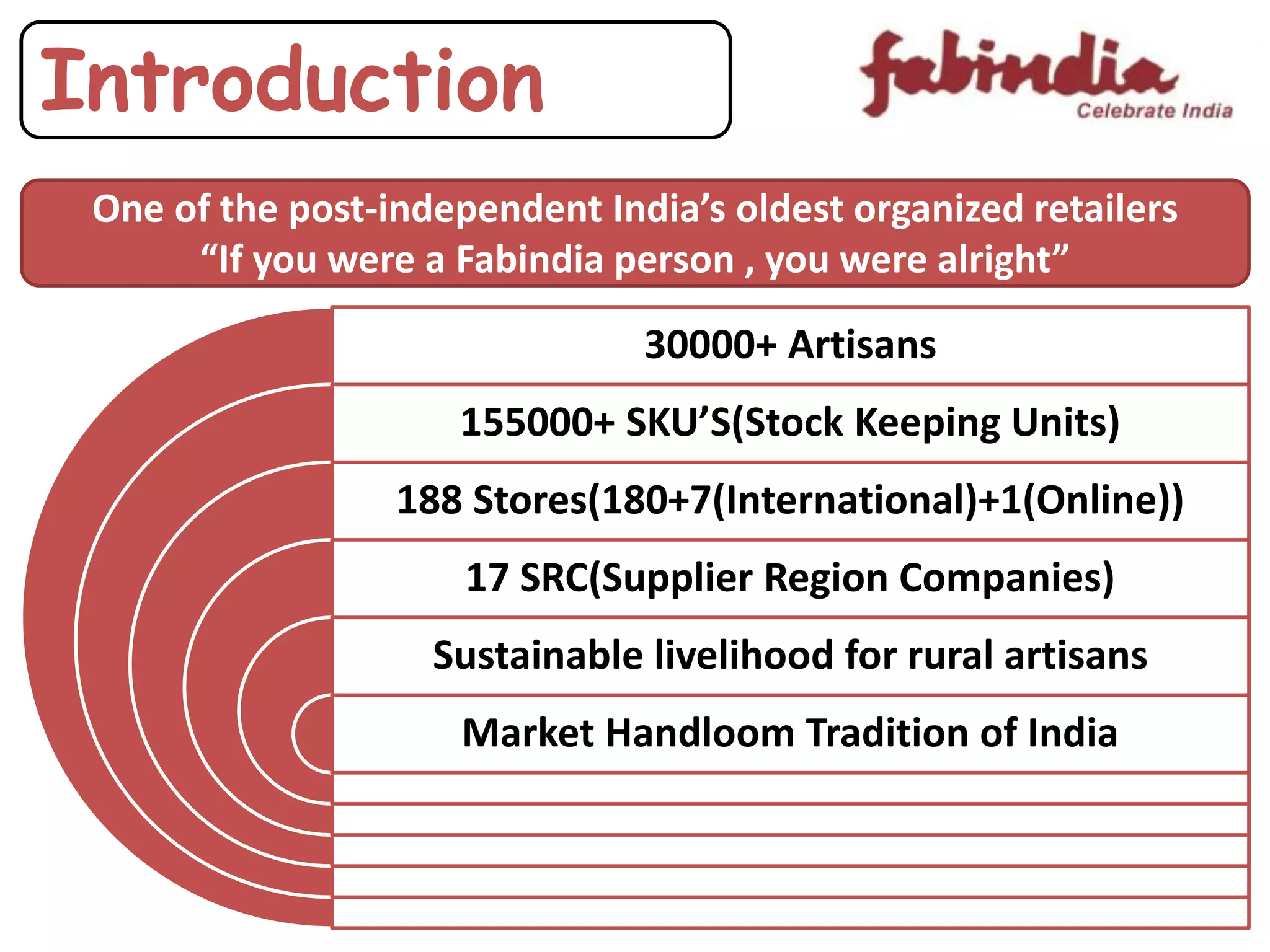 Fabindia Marketing Strategy | PPTX