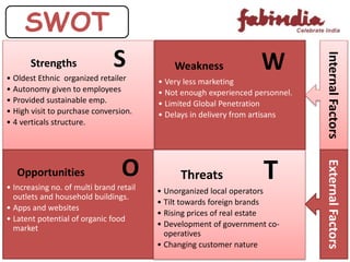 Fabindia Marketing Strategy | PPTX