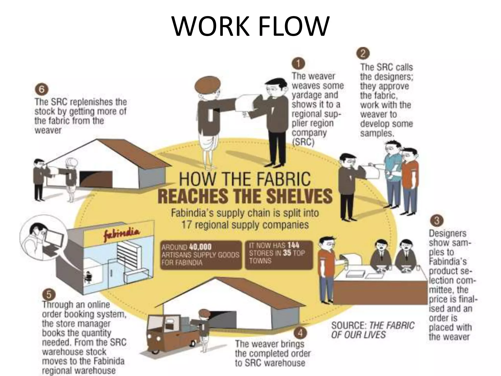 Fabindia | PPTX