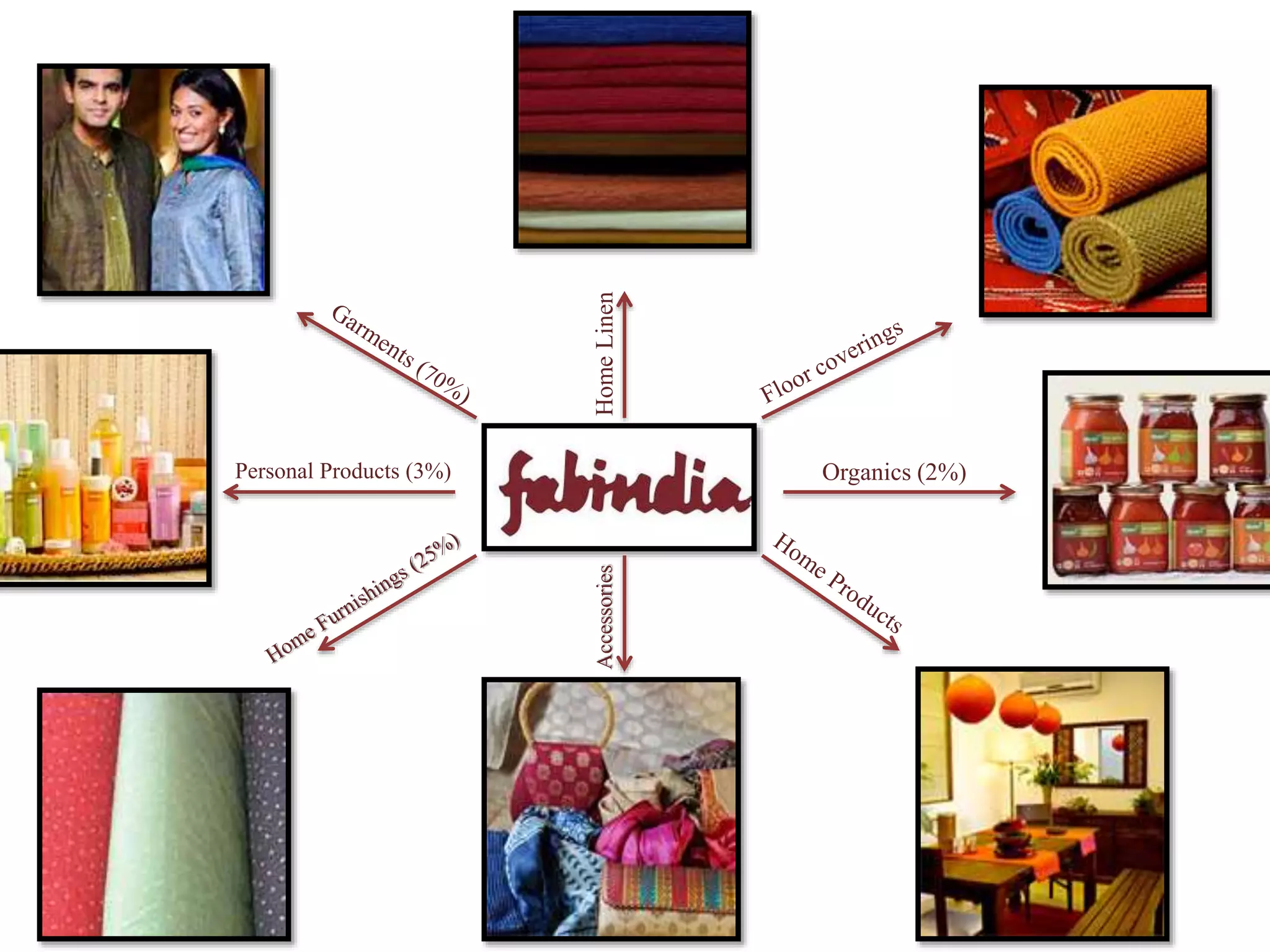 Fabindia | PPTX