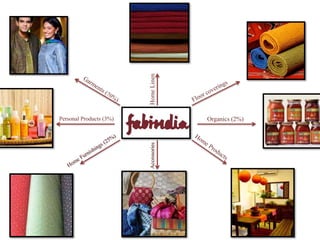 Fabindia | PPT