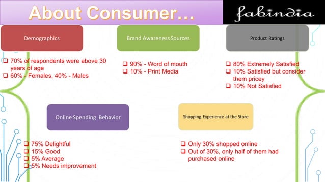 Fabindia ppt | PPT