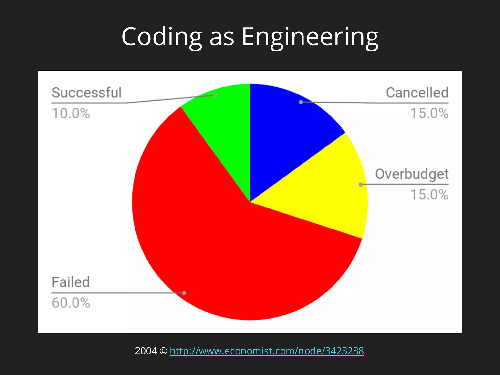 Quick Introduction: Extreme Programming | PPT