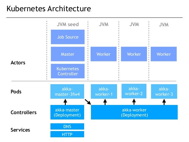 Cloud Native Akka & Kubernetes: the holy grail to elasticity?