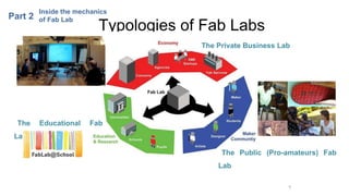 Is FAB LABS a fad or a revolution? | PPT