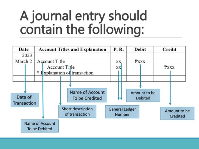 FABM1 - Lesson 9 - Recording Journal Entries.pptx | Business Accounting ...