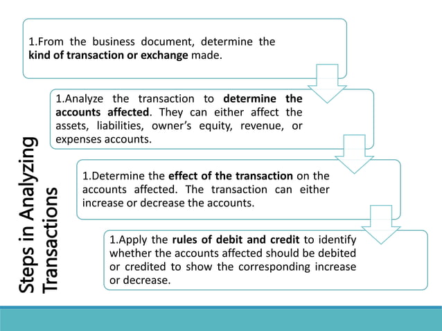 FABM1 - Lesson 9 - Recording Journal Entries.pptx | Business Accounting ...