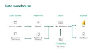 Microsoft Fabric Data Platform Next Step | PDF