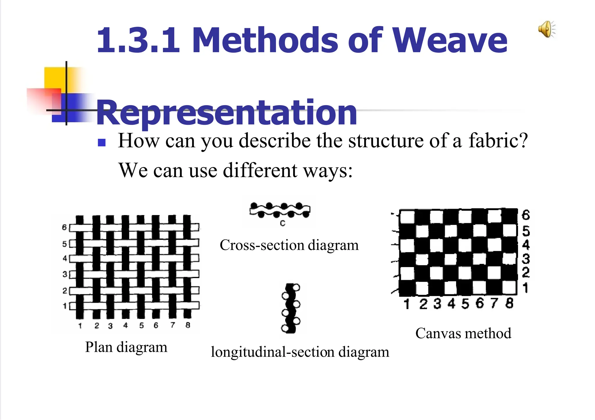 Textile Fabric representation - Types and structure | PDF