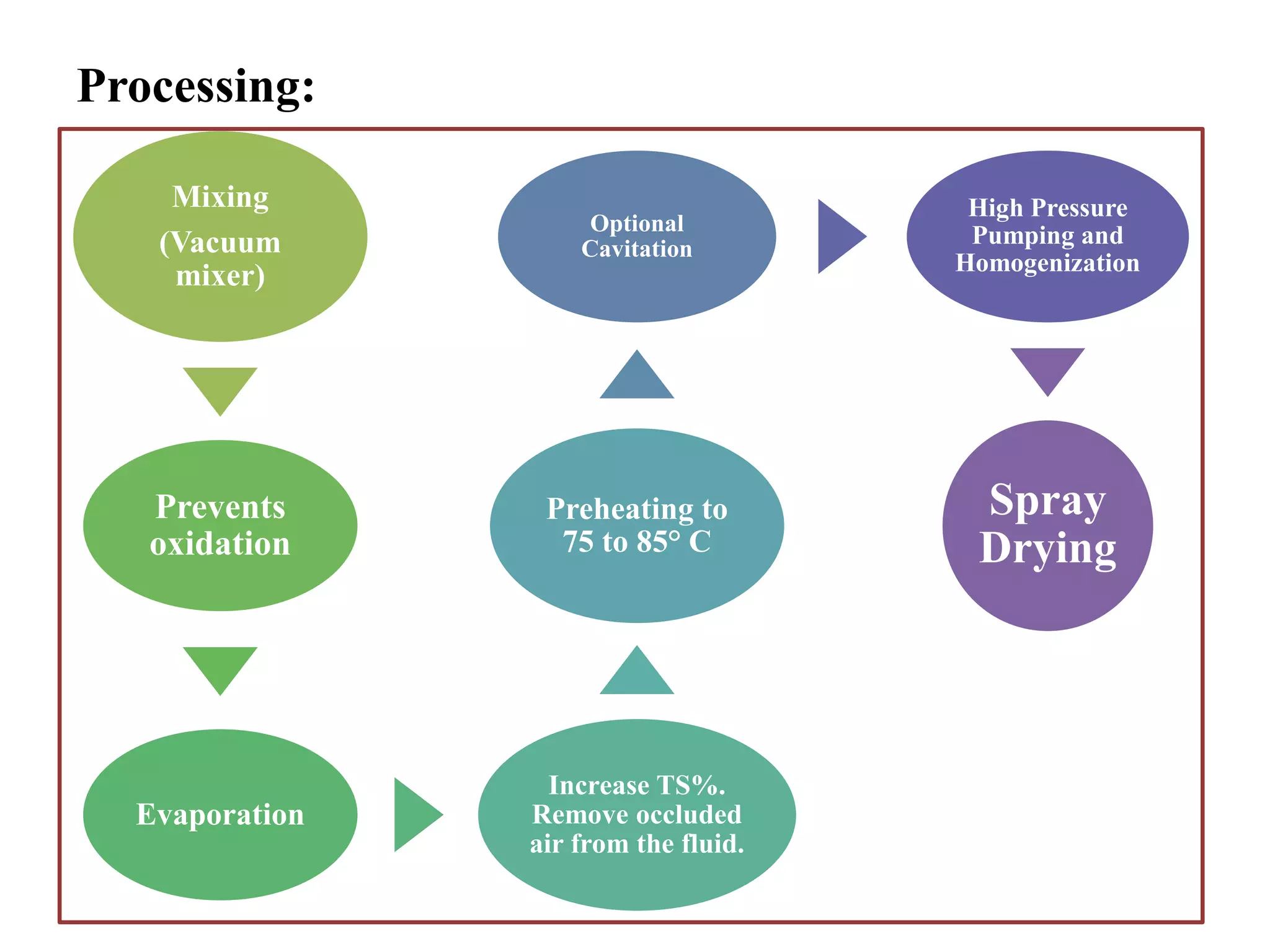 Fabricated foods | PPTX