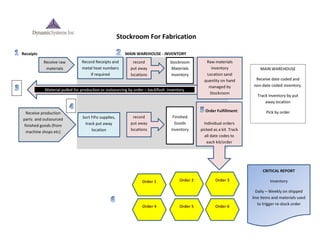 Fabrication stockroom | PPT