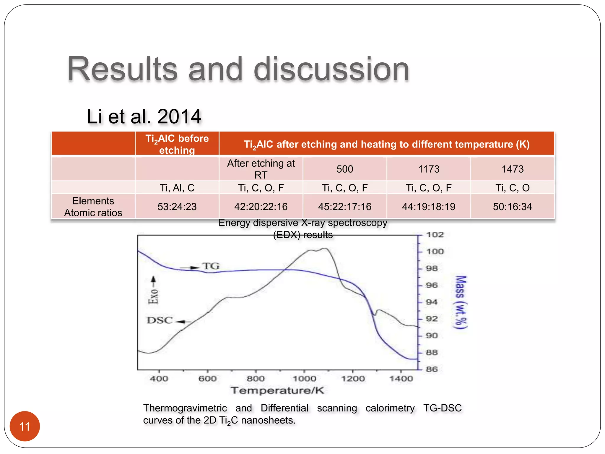 Fabrication and Characterization of 2D Titanium Carbide MXene ...