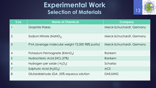 Fabrication and characterization of graphene oxide nanoparticles ...