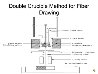 EC 405, Fabrication of optical fibers | PPT