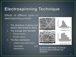 Fabrication of semiconductor materials by using electrospinning | PPT