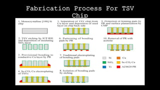 Fabrication of through silicon-via (tsv) by copper | PPTX