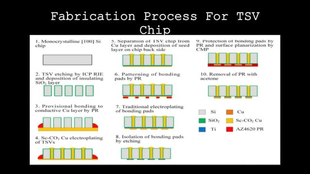 Fabrication of through silicon-via (tsv) by copper | PPTX