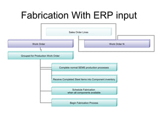 ERP Fabrication Module Design Overview | PPT