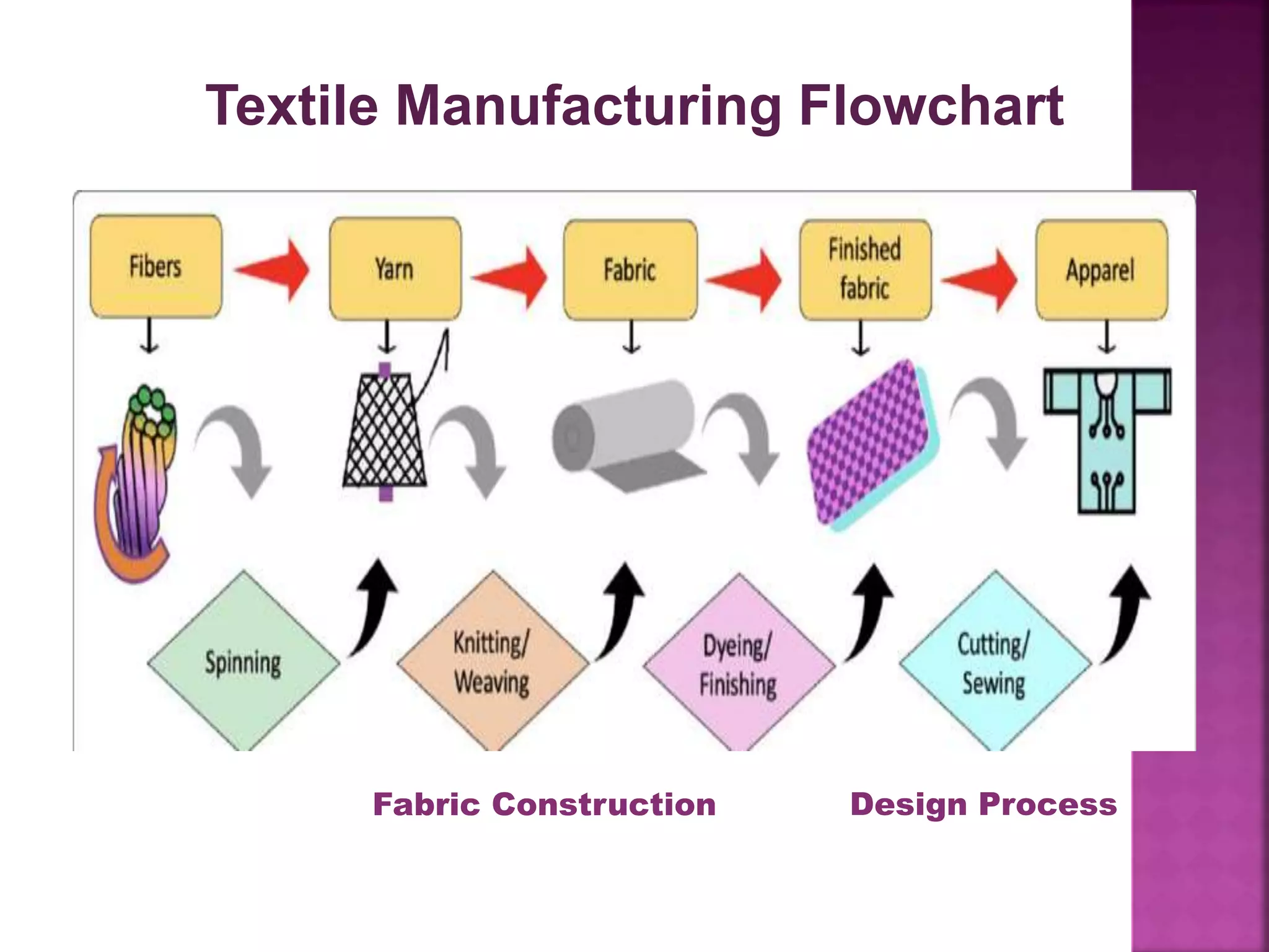 Fabric Construction and Design Process.pptx