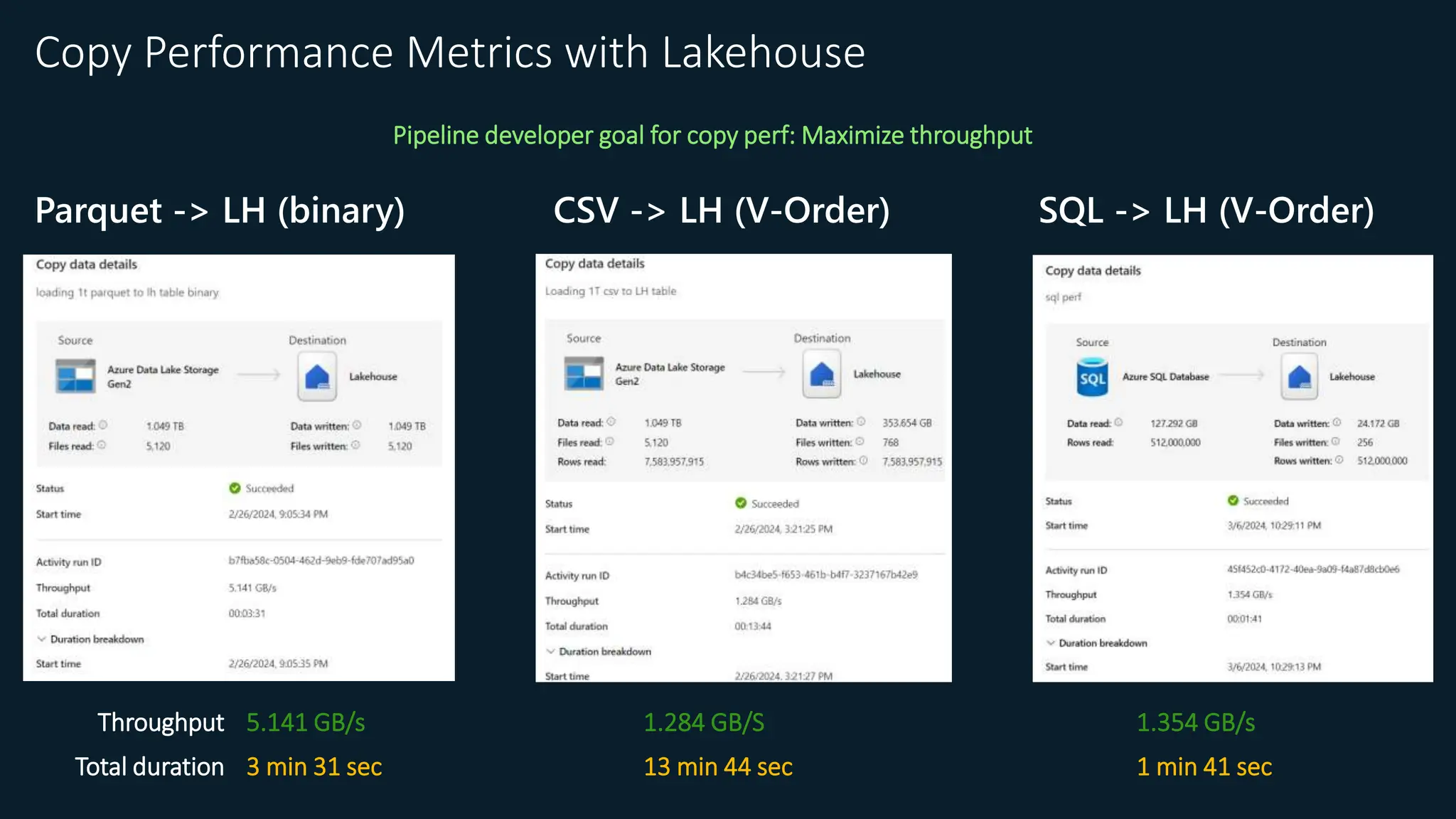 Fabric Data Factory Pipeline Copy Perf Tips.pptx