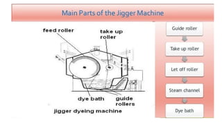 Fabric dyeing-Types of dyeing machine in textiles and clothing | PPT